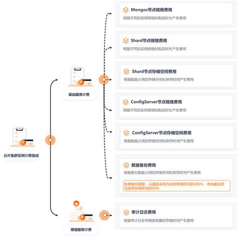 云数据库MongoDB有哪些计费项 云数据库 MongoDB 版 MongoDB 阿里云帮助中心