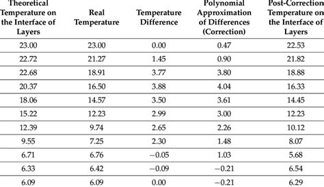 Polynomial Approximation Of The Temperature Distribution Download