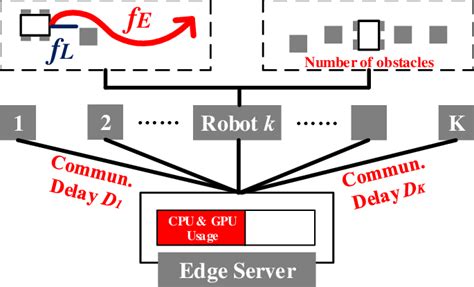 Tightly Coupled Design Of Earn 1 The Communication Latency D K Between