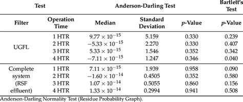 Results Of The Normality And Equality Of Variance Tests Download