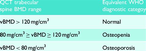 Volumetric Bone Mineral Density Vbmd And Who Osteoporosis Equivalent 10 Download Scientific