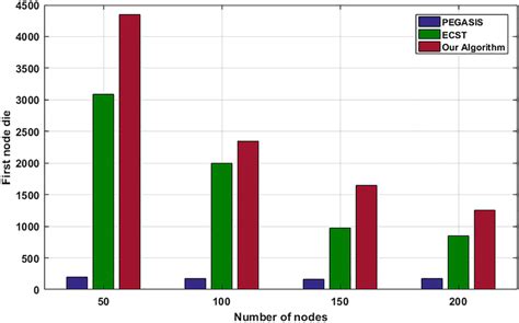 Variation Of The Network Lifetime With Sensor Nodes Download Scientific Diagram