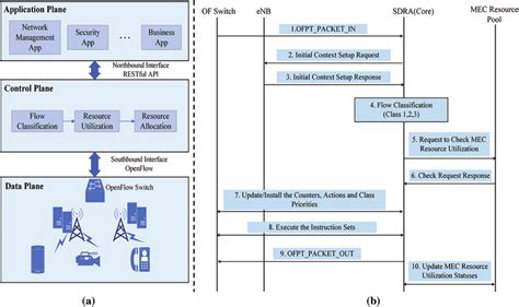 A Sdn Based Traffic Classification And Resource Allocation And B Download Scientific