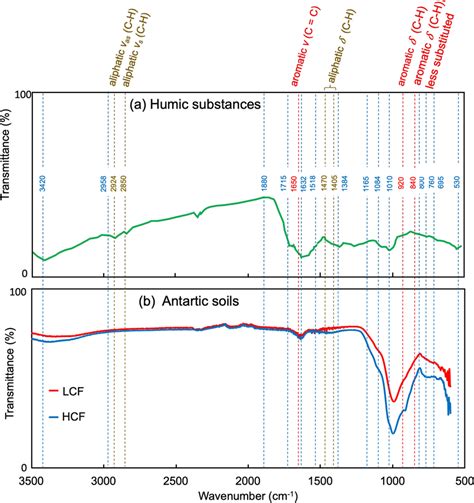 Attenuated Total Reflectance Fourier Transform Infrared Atr Ftir Download Scientific Diagram