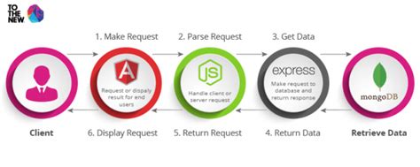 Building Intuitive Front End Interfaces Leveraging Angularjs A Premiere To The New Blog