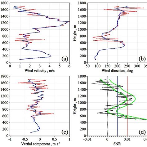 Geometry Of Measurement By A Pulsed Coherent Doppler Lidar With The
