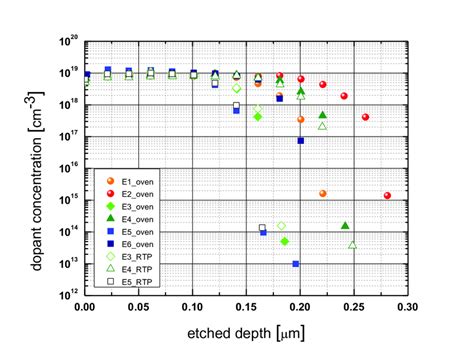 Measured Active Dopant Concentration Of Poly Si Samples That Were Oven