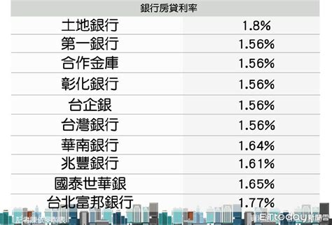 一表看各銀行房貸利率調幅 仍有156地板價！ Ettoday財經雲 Ettoday新聞雲