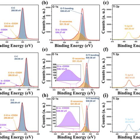 The High Resolution Core Level Xps Spectra Of A Carbon B Oxygen