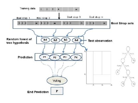 Random Forest Tree Leakage Detection Algorithm The Input Data Are