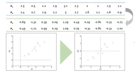 Ml 차원 축소 Pca