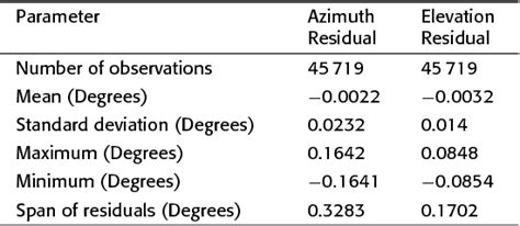 Table 1 From Mixed Models Analysis Of Radar Residuals Data Semantic Scholar