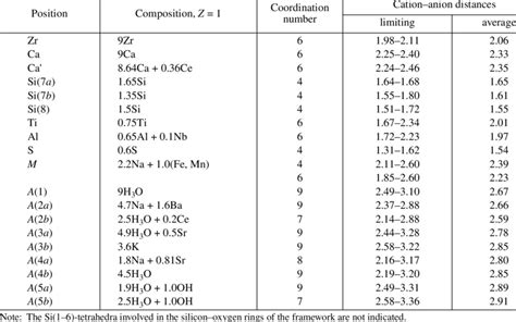 Characteristics Of The Coordination Polyhedra Download Table
