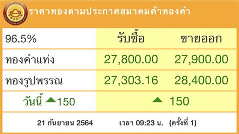 ‘ราคาทองวันนี้ 21ก ย พุ่งพรวด150บาท