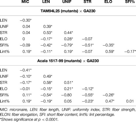 Correlation Between Fiber Quality Traits In Crosses Between Mutant And