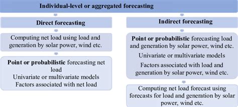 Summary Of Methodologies For Net Load Forecasting 23 Factors