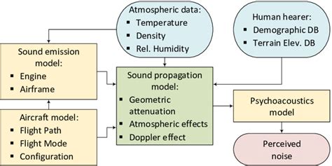 Noise Modelling Flow Chart Download Scientific Diagram