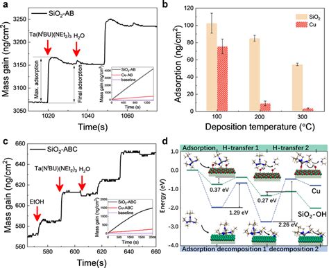 The Surface Adsorption Characterizations Of Precursors On Cu And Sio2 A Download Scientific