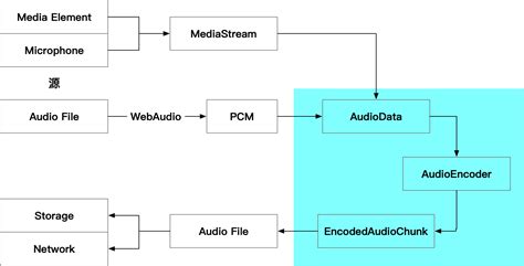 Webcodecs 开启 Web 音视频新篇章 风痕 · 術and思