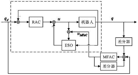 Robot Trajectory Tracking Auto Disturbance Rejection Control Method Based On Model Free Outer