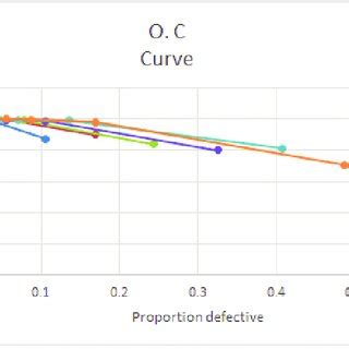 OC Curve Of The Sampling Plan Download Scientific Diagram