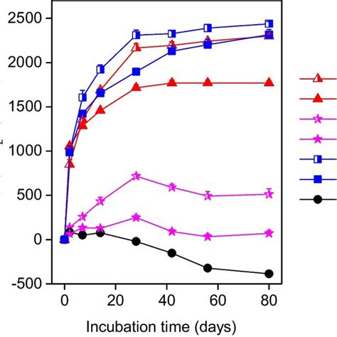 Temporal Dynamics Of Cumulative Priming Effect Pe On Mineralization Download Scientific