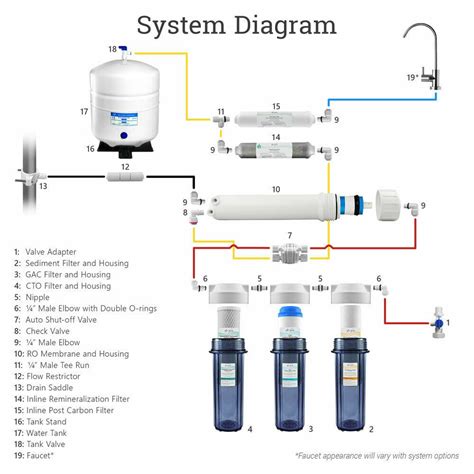 9 Stage Reverse Osmosis Water Filter System Diagram