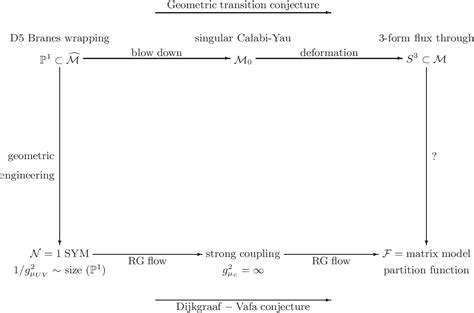 Figure 1 From Matrix Model Superpotentials And Ade Singularities