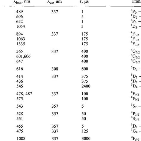 Characteristic Lines Of Rare Earths In Laser Induced Luminescence Of Download Table