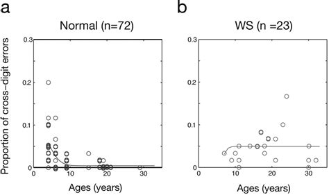 Tactile Localization On Digits And Hand Structure And Development