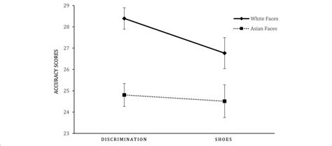 Mean Emotion Recognition Accuracy Scores Of Priming Conditions By