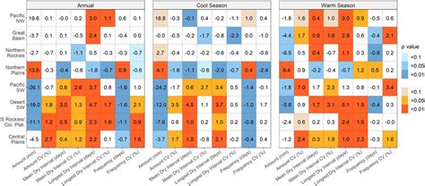 Trends Per Decade Quantified By Sens Slope Estimated From The Regional