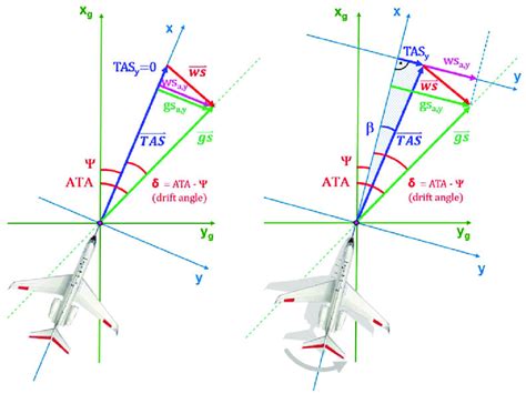 Static Angle Of Sideslip Calibration Using Steady Sideslip Maneuvers Download Scientific