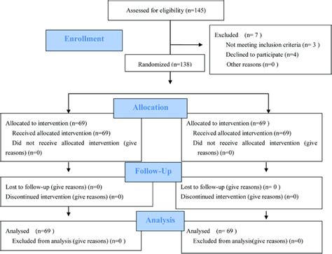 Consort Flow Diagram Adapted From Schulz Kf Altman Dg Moher D For Download Scientific