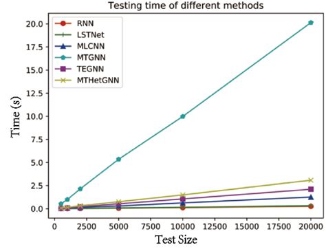 Figure 2 From Mthetgnn A Heterogeneous Graph Embedding Framework For Multivariate Time Series
