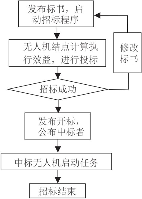 基于区块链的多无人机协同任务分配方法研究