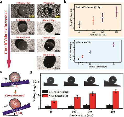 Enabling The Ultraenrichment Of Colloidal Particles Via Continuous Droplet Manipulation Acs Omega
