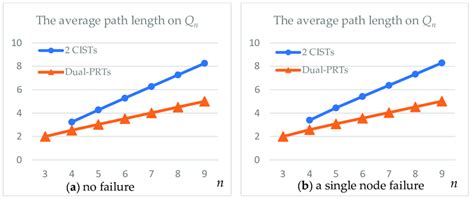 The Average Path Lengths Of Protection Routing On Qn While 3 ≤ N ≤ 9