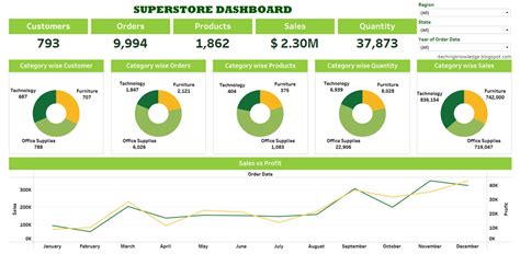 Superstore Sales Analysis Project Tableau Project Technology Topper