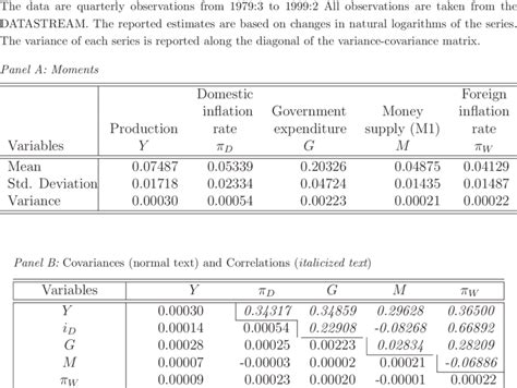 Descriptive Statistics And Variance Covariance Matrix Uk Download Table