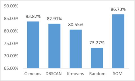 Success Rate Of Face Recognition Based On Clustering Algorithms Tested