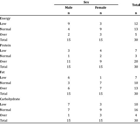 Pattern Of Energy Consumption According To Sex Download Scientific Diagram