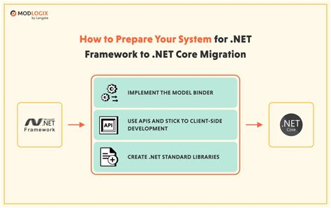 How To Convert Net Framework To Net Core Migration Guide Legacy Software Modernization