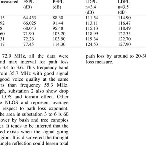 Comparison For Various Path Loss Model For Frequency 553 Mhz