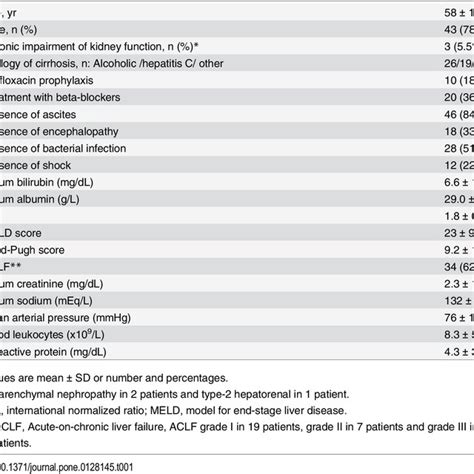 Values Of Urinary Biomarkers According To AKI Stage At Diagnosis Of AKI Download Table