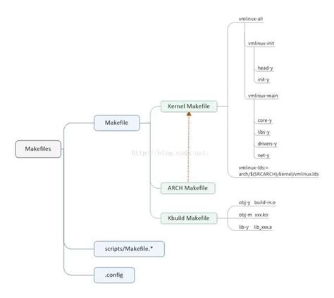 Linux内核makefile分析 知乎