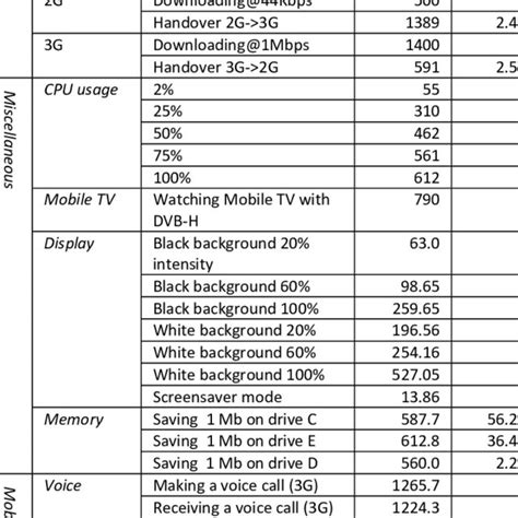Energy Consumption For Different Parts Of The Mobile Phone Download Table