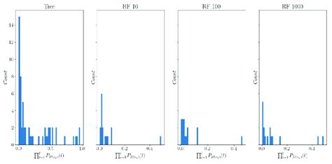 Probability Histogram L T 1 P D R Ij T For A Single Decision Tree Download Scientific