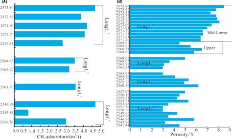 Vertical Distribution Characteristics Of A Methane Adsorption Download Scientific Diagram