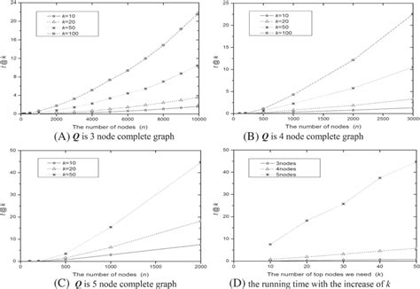 Running Time Of The Proposed Algorithm Algorithm 2 Under Different